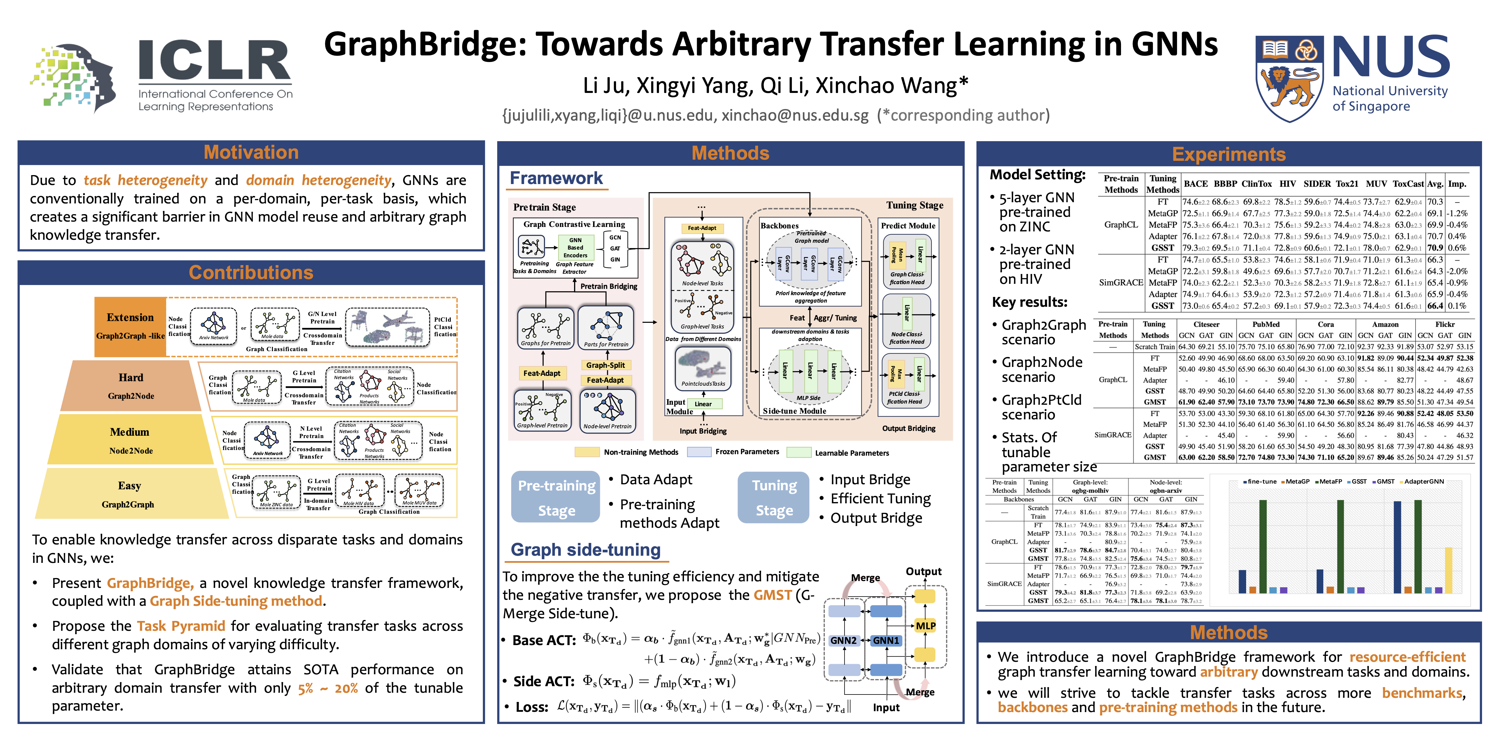 ICLR Poster GraphBridge: Towards Arbitrary Transfer Learning in GNNs